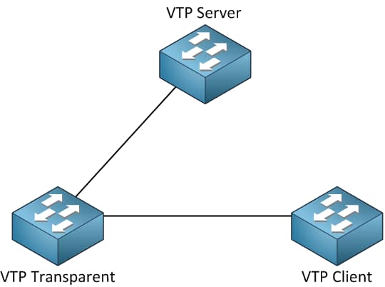 Le Protocole VTP: Tout savoir sur le Virtual Trunk Protocol - Cr10